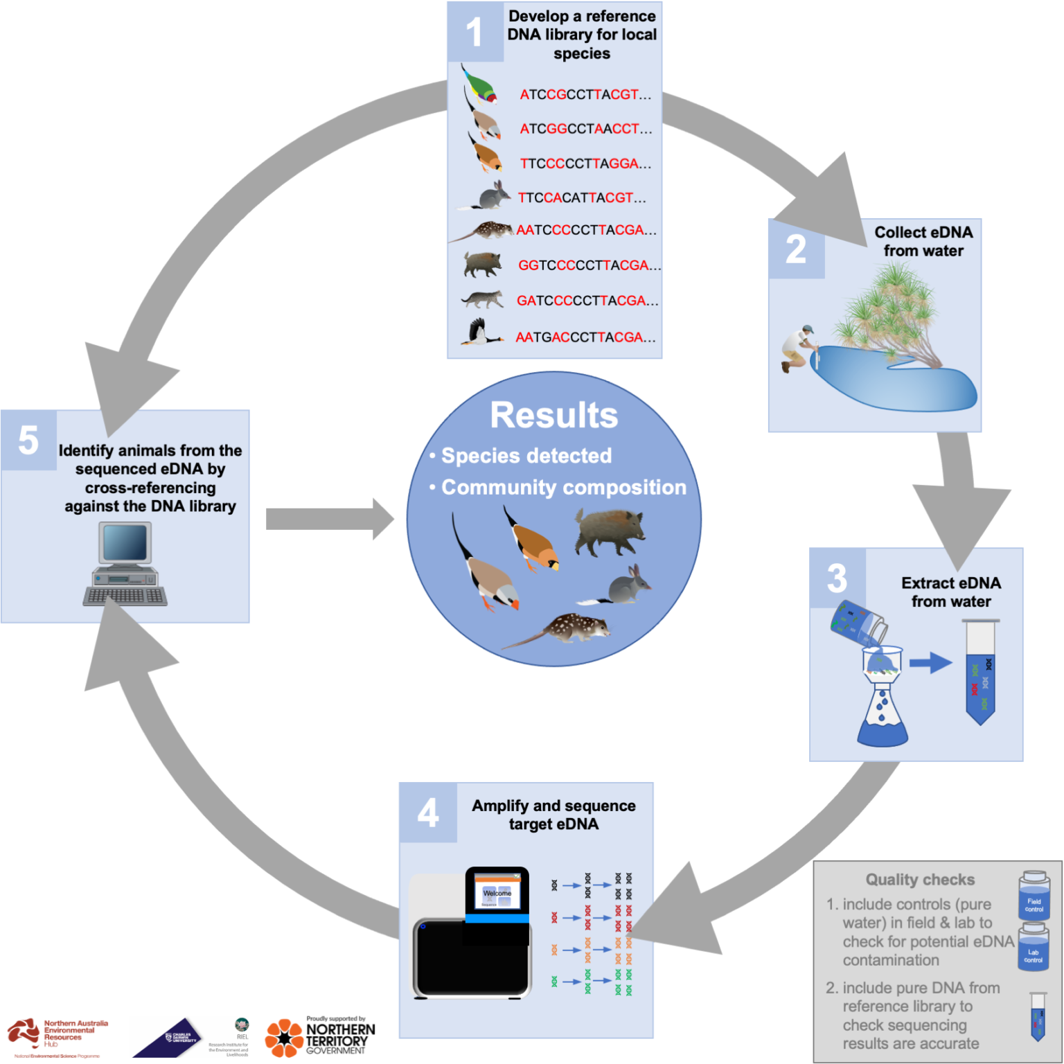 Developing eDNA methods to detect Top End animals - Northern Australia