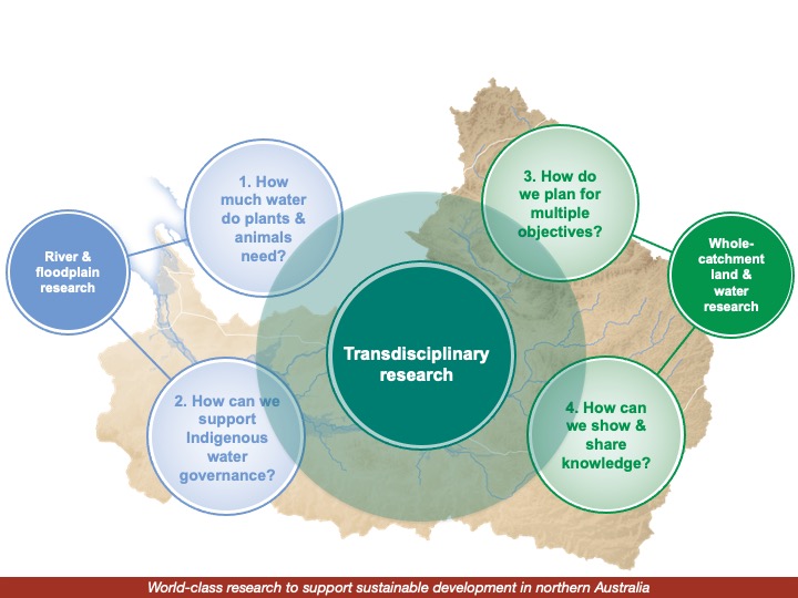Transdisciplinary research for water management - Northern Australia