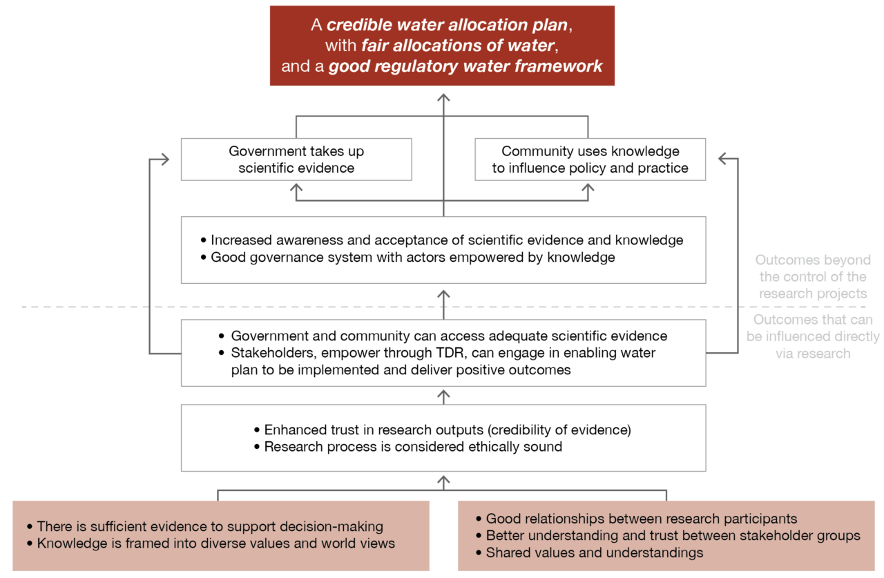 Transdisciplinary research for water management - Northern Australia