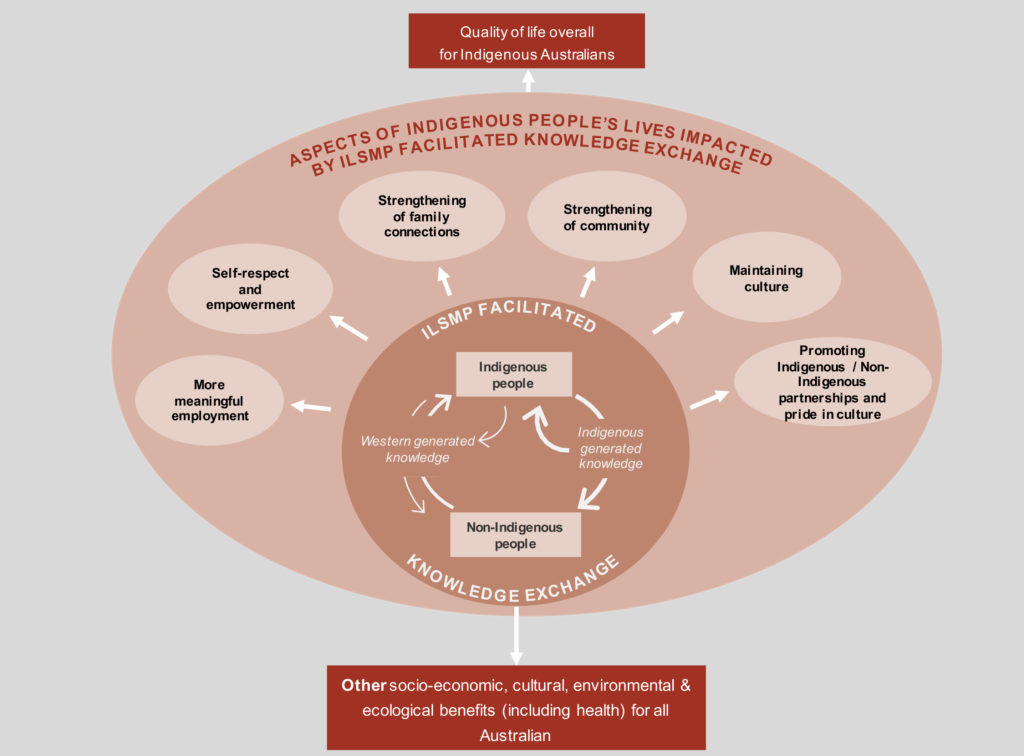 Positive knowledge exchange through ILSMPs - NESP Resilient Landscapes Hub