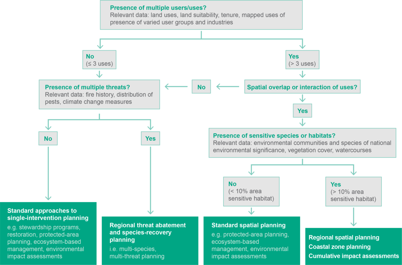 Regional planning approaches - NESP Resilient Landscapes Hub