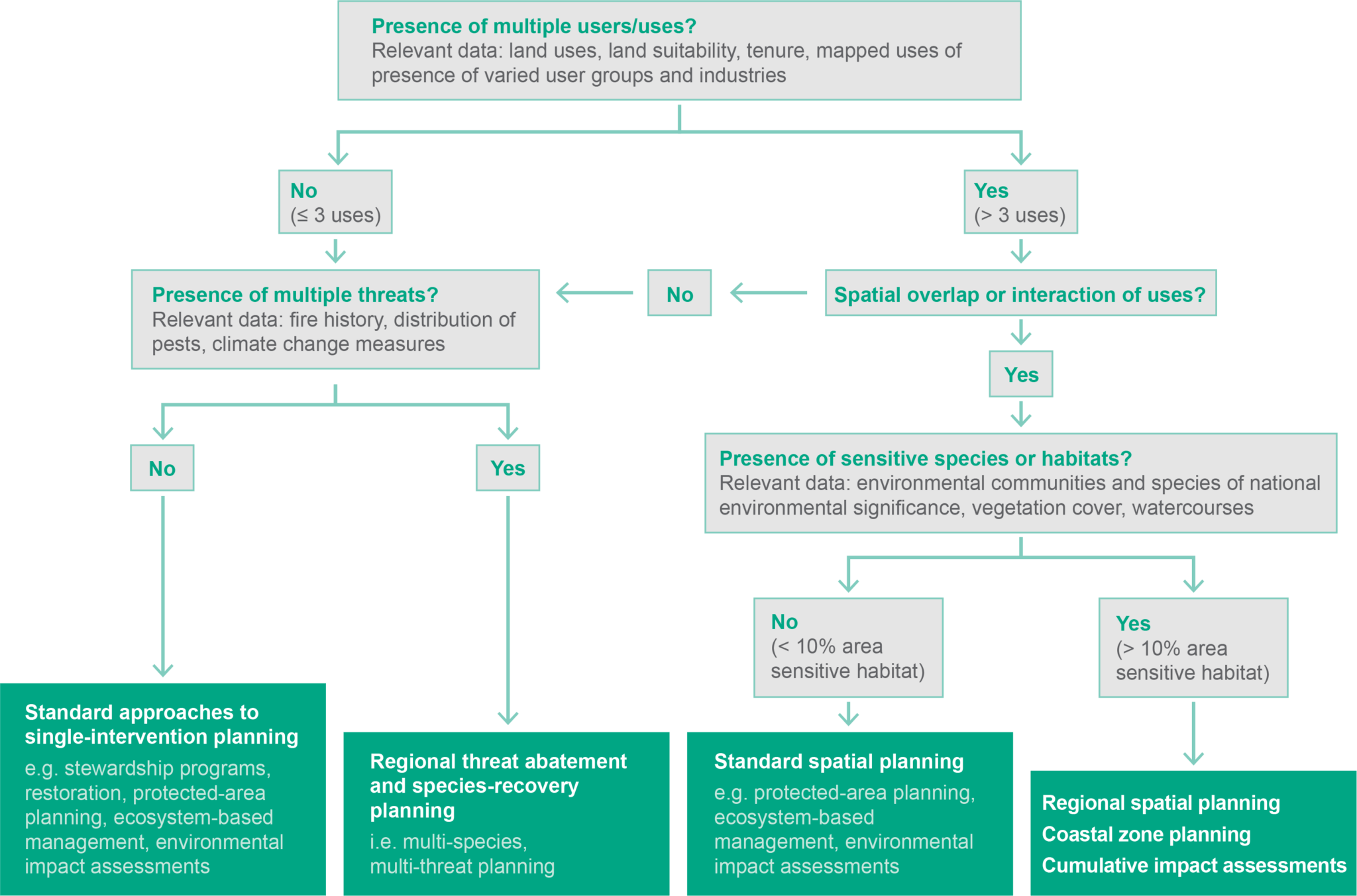 Regional planning approaches - NESP Resilient Landscapes Hub