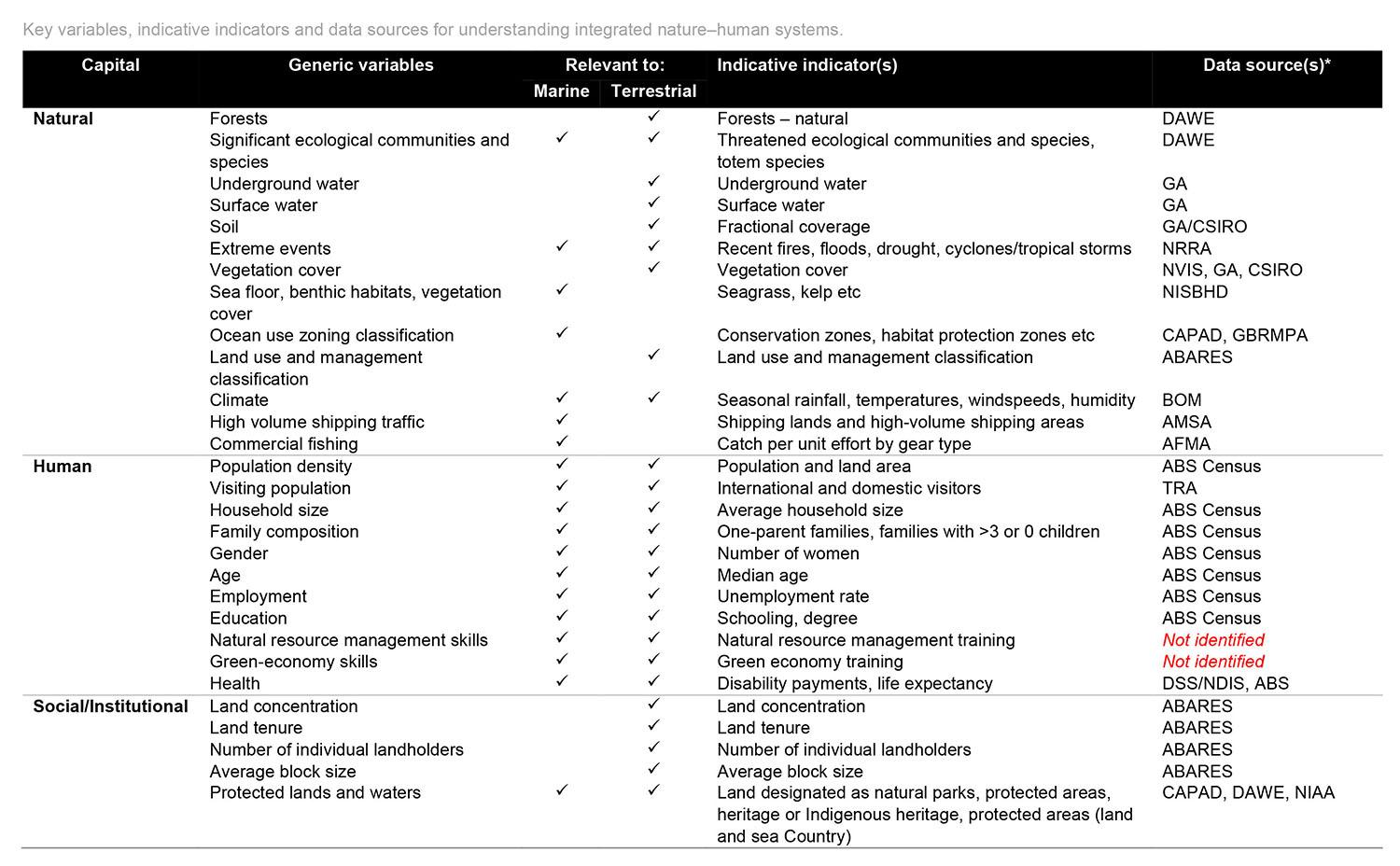 Socioeconomic insights for resilient landscapes - NESP Resilient ...
