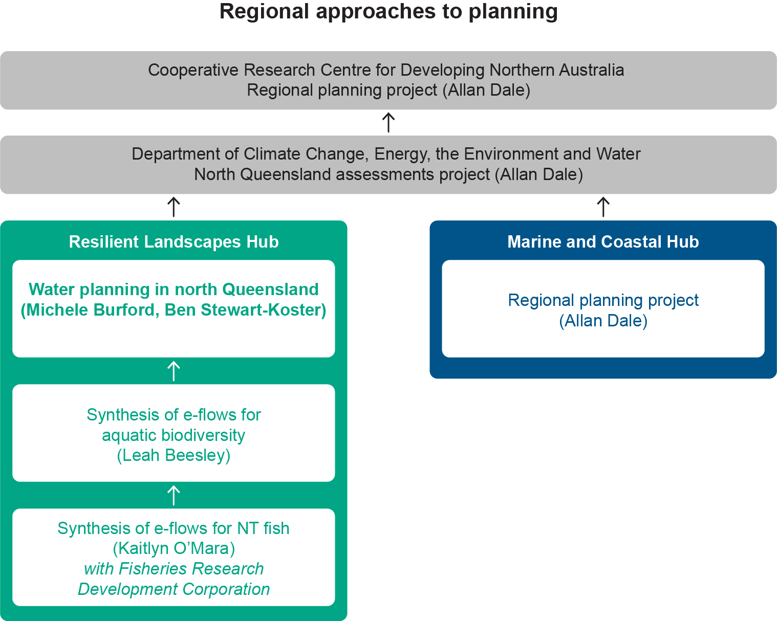 Water planning in north Queensland - NESP Resilient Landscapes Hub